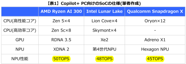 Copilot+ PC CPU 24年7月現状 - IoT MCUのHappyTech