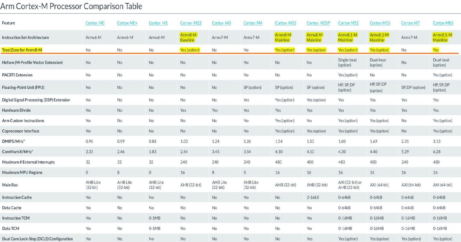 Arm TrustZone【組込み開発 基本のキ】 - IoT MCUのHappyTech