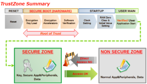 Arm TrustZone【組込み開発 基本のキ】 - IoT MCUのHappyTech